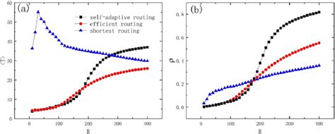 A The Average Travel Time T Vs Packet Generation Rate R Under The