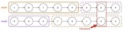 [leetcode road] intersection of two linked lists solution c egbert lin s blog