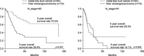 Comparison Of The Overall Survival Rates Between Hilar Download Scientific Diagram