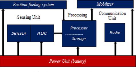 Figure 1 From A Survey Of Stochastic Processes In Wireless Sensor