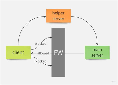 Linux Triple Vpn Tunnel To Bypass Vpn Blocks Super User