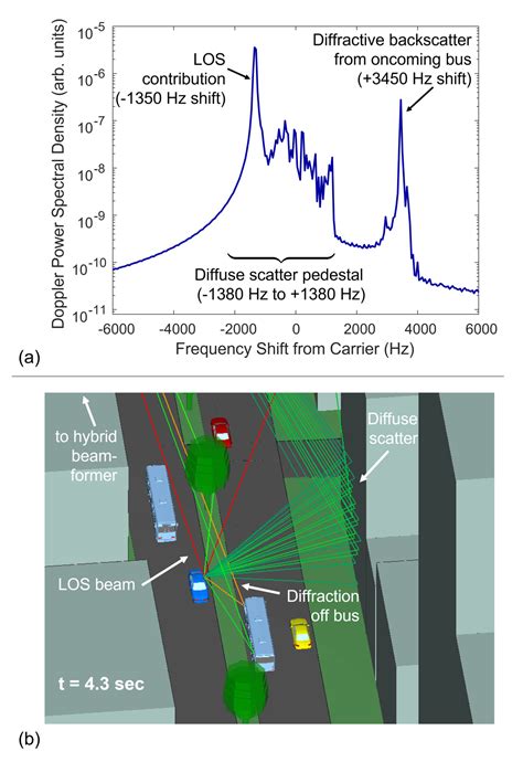 Mmwave Massive Mimo Beamforming In Dynamic Urban Environments Remcom