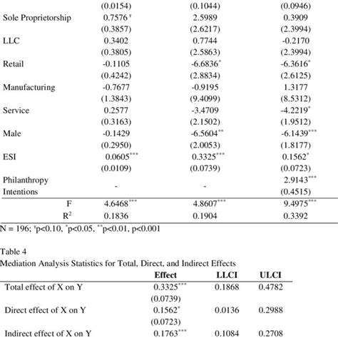 Mediation Analysis Regression Results Download Table