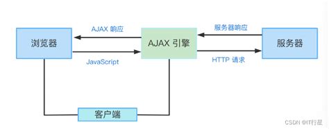 详解ajax技术 Csdn博客