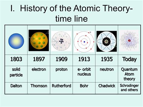 Atomic Theory Timeline Atomic Theory Timeline Project Atom
