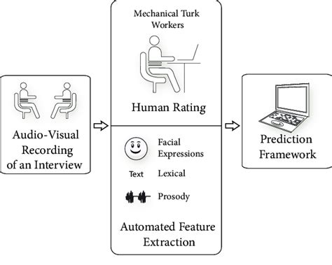 Framework Of Analysis Human Raters Labeled Interviewee Performance By