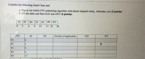 Solved Consider The Following Gantt Chart And A Figure Out Chegg