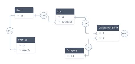 Using Prisma With A Planetscale Database