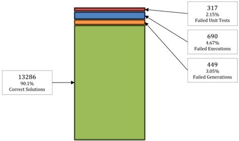 논문 리뷰 Optimizing Large Language Model Hyperparameters For Code Generation