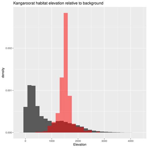 Species Occurrences Elevation Histogram · Data Science For Biologists