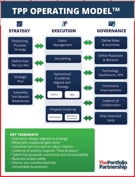 Tpp Operating Model™ The Portfolio Partnership