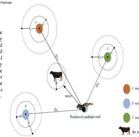 Grey Wolf Algorithmniu Et Al 2019 Download Scientific Diagram