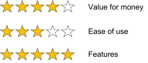 How To Write A Good Product Review That Sells Aawp Amazon Wordpress