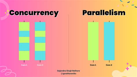 Learn About Concurrency Parallelism And Coding Tips Gajendra Singh R Posted On The Topic