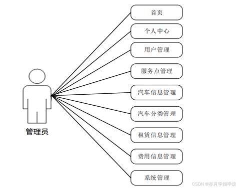 计算机毕业设计框架的共享汽车管理系统 共享汽车租赁服务平台 基于web的共享汽车运营管理平台共享汽车管理系统流程图 Csdn博客