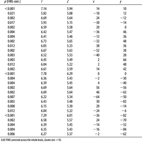 Prediction Error Related Activation Download Table