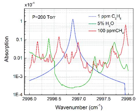 Hitran Based Absorption Spectra Of C 2 H 6 Ch 4 And H 2 O In A