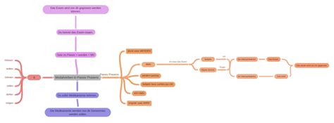 Modalverben In Passiv Prasens Coggle Diagram