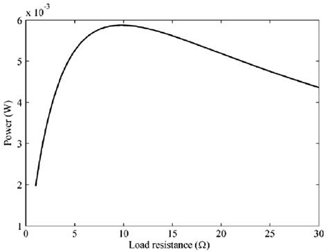 The Delivered Power As A Function Of Load Resistance Download Scientific Diagram