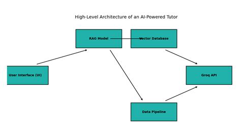 Building An Ai Powered Tutor With Rag And Vector Databases Emitechlogic