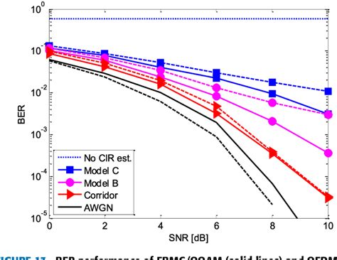 Figure 13 From Design And Validation Of The Physical Layer Functions Of Fbmcoqam Transceiver