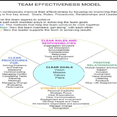 Input Process Outcome Ipo Team Effectiveness Framework Mcgrath 1964