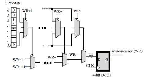 4 Bit Edvc Fast Write Pointer In Figure 17 The Read Pointer Is