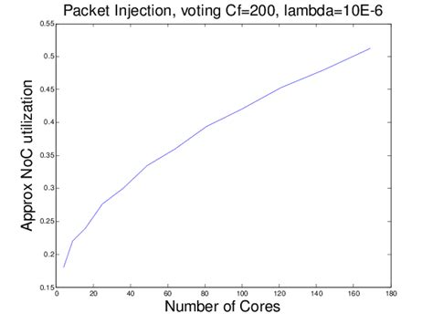 Approximate Noc Utilization The Voting Process Saturates The Noc