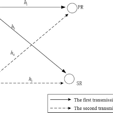 A Cognitive Relay Network With Hd Fd Mode Switching Download Scientific Diagram