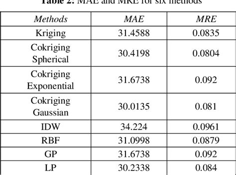 [pdf] comparison of spatial interpolation methods for precipitation in