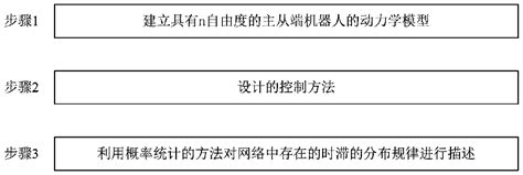Synchronization Control Method For Bilateral Teleoperation System Based