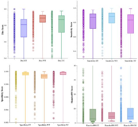 Box Plots Analysis At Casey Hinton Blog