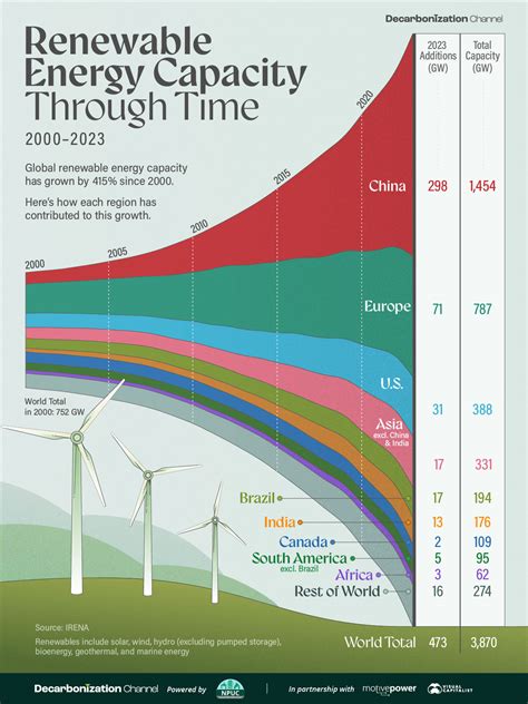 Global Renewable Energy Capacity Growth 2000 2023