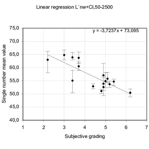 Linear Regression L´nl´nnew Vs Subjective Grading Download