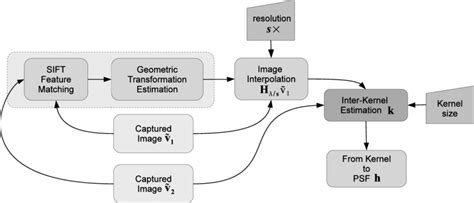 2 Algorithm Description Both Captured Images Are Aligned Via Sift