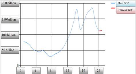 Forecast Value Of The Macroeconomic Indicator Synytsina Yu Kaut Download Scientific
