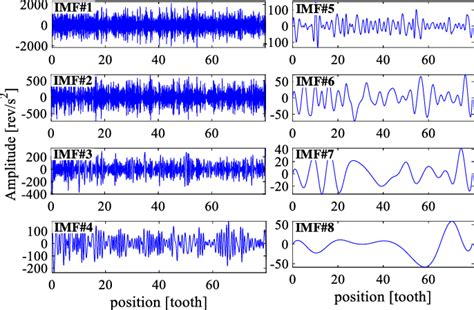 the result of emd in the simulation download scientific diagram