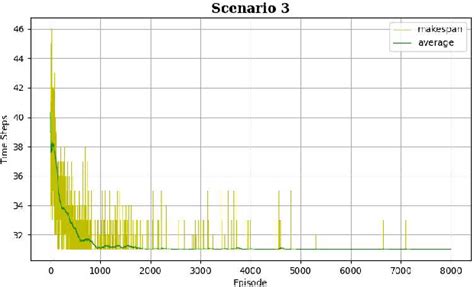 Figure 10 From Task Scheduling In Assembly Lines With Single Agent Deep