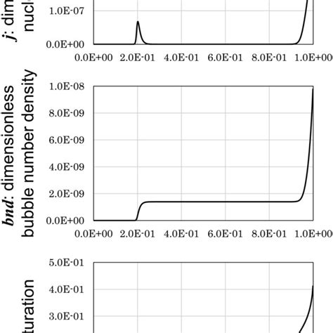 The Time Trajectory Of The Dimensionless Nucleation Rate J The