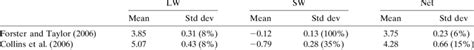 Multimodel Mean And Intermodel Standard Deviation Of The Lw Sw And