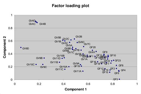 Factor Loading Plot For First Two Principal Components For Pcbs