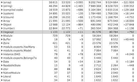 how to track object inside heap in node js to find memory leak stack