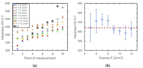 A Micro Hardness Hv0 1 For Ten Individual Measurements And B Download Scientific Diagram