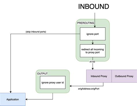 Iptables Reference Linkerd