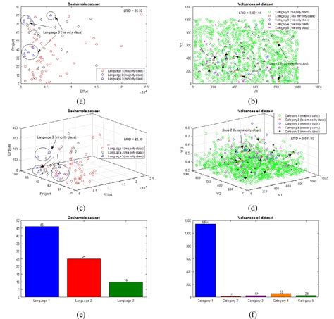 Figure 1 From Comparative Evaluation Of Imbalanced Data Management Techniques For Solving