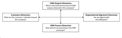Dimensions of CRM performance evaluation Öztayşi et al Download Scientific Diagram