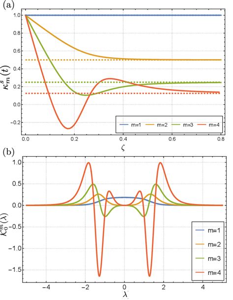 Figure 1 From Full Counting Statistics Of Charge In Quenched Quantum Gases Semantic Scholar