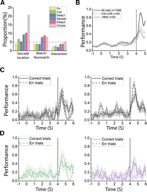 Emergence Of Nonlinear Mixed Selectivity In Prefrontal Cortex After Training Journal Of