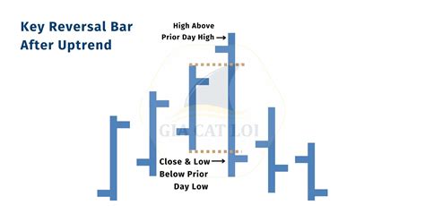 Mô Hình Giá Đảo Chiều Chủ Chốt Key Reversal Kr