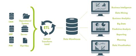 Etl And Data Pipelines With Shell Airflow And Kafka